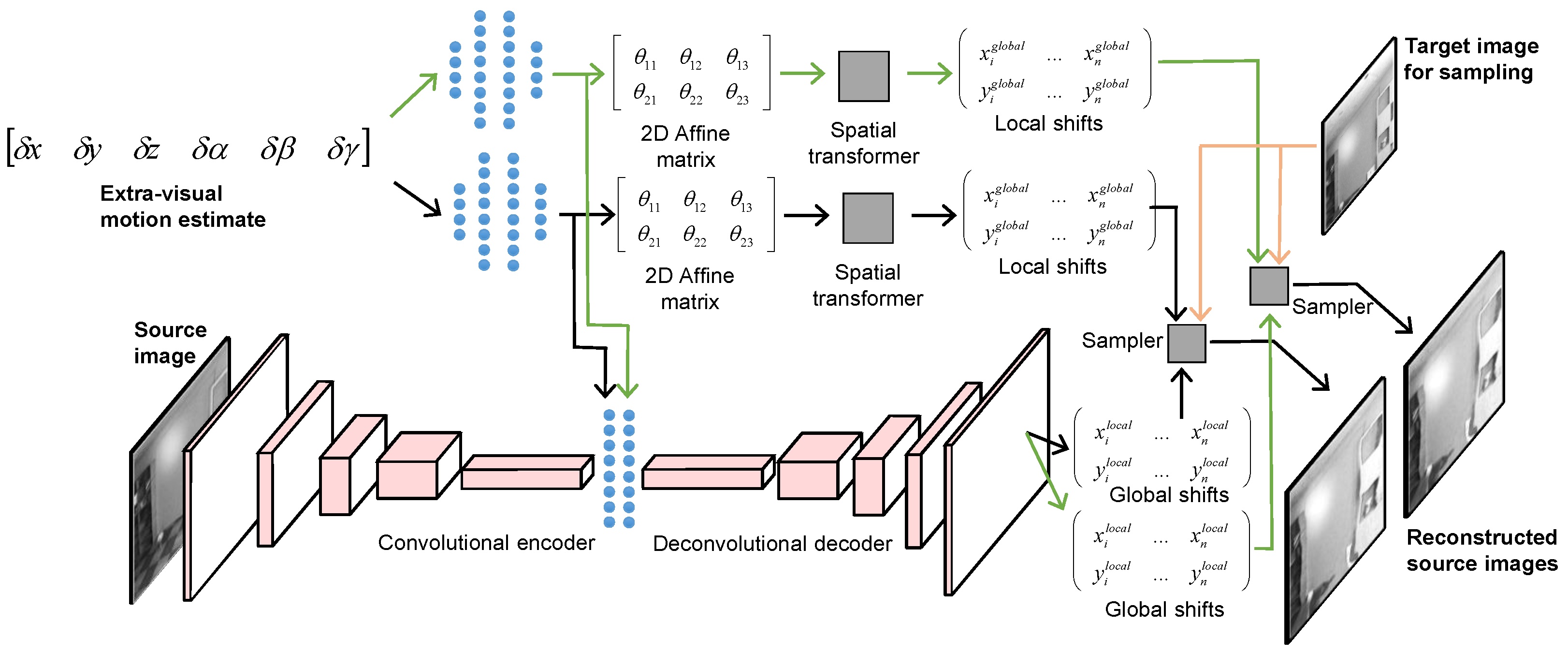 Sensors Free Full Text An Embodied Multi Sensor Fusion Approach To Visual Motion Estimation