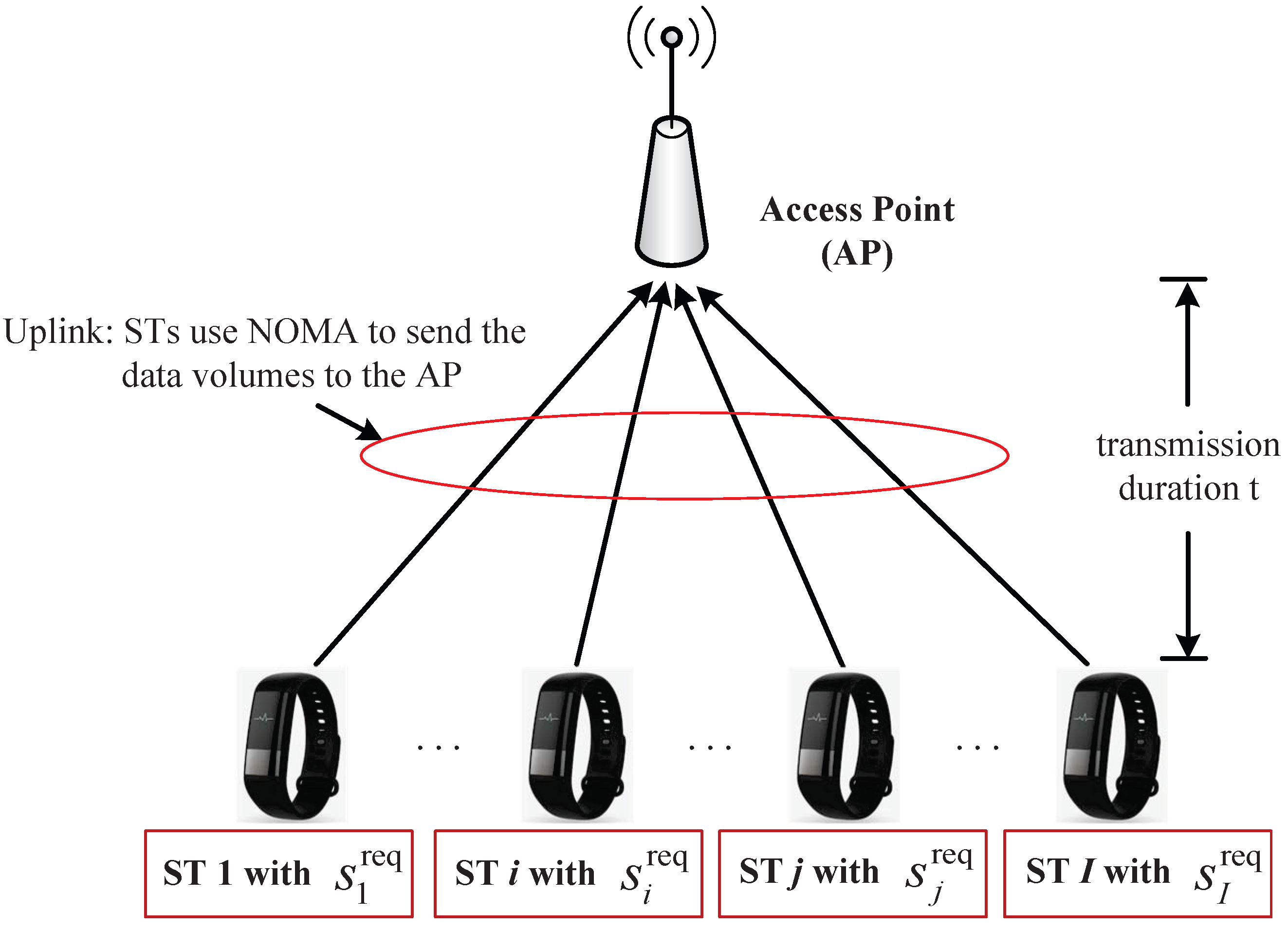 Sensors Free Full Text Optimal Resource Allocation For Uplink Data Collection In