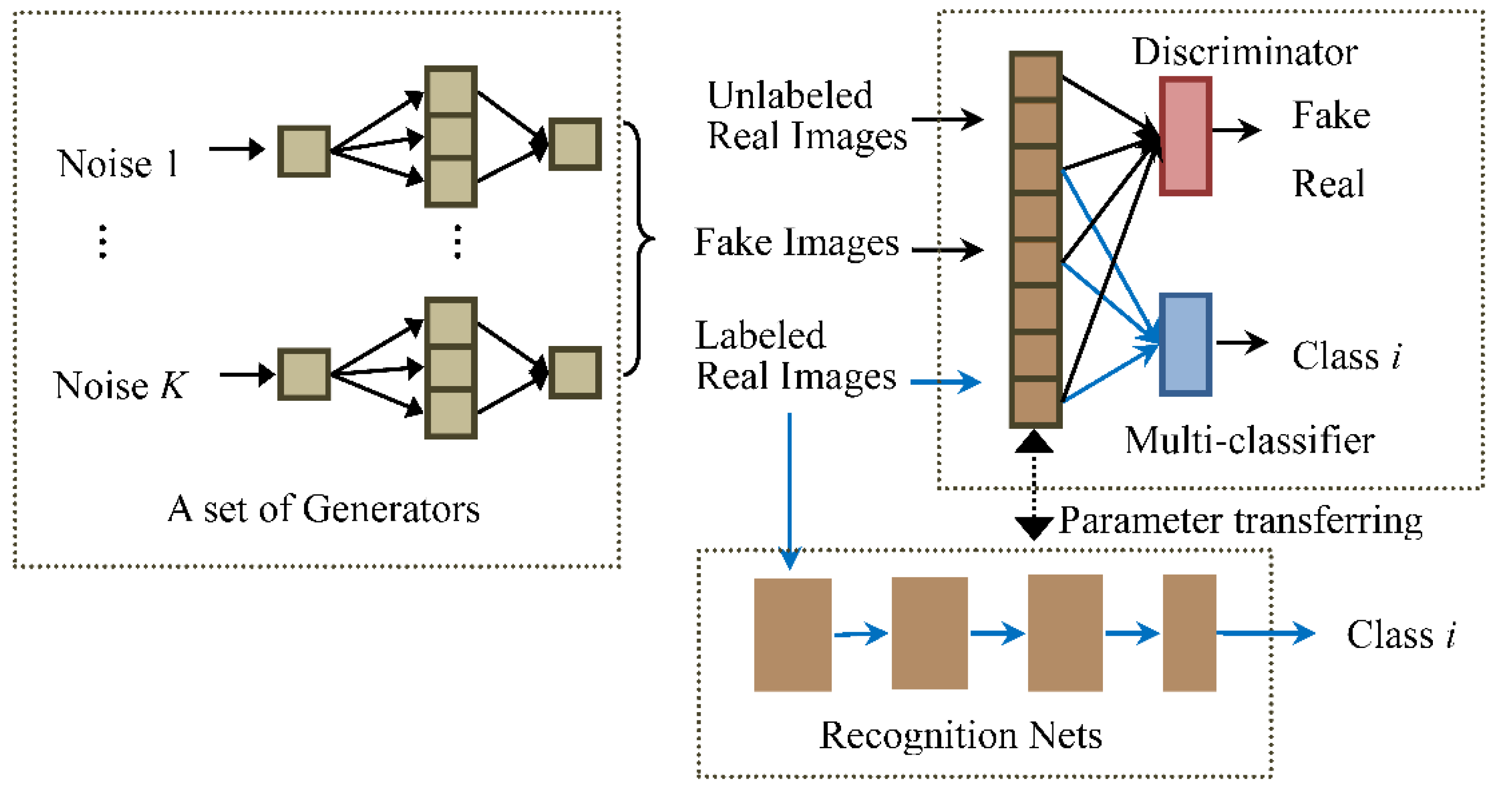 Sensors Free Full Text Semi Supervised Generative Adversarial Nets