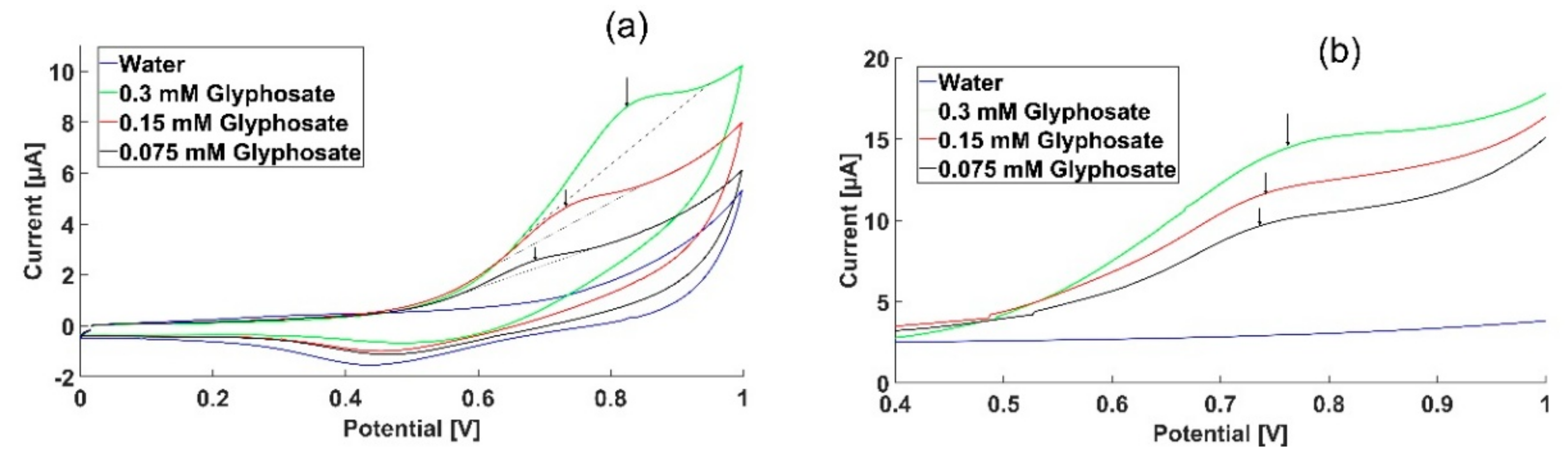 Sensors Free Full Text Detection Of Glyphosate In Drinking Water A