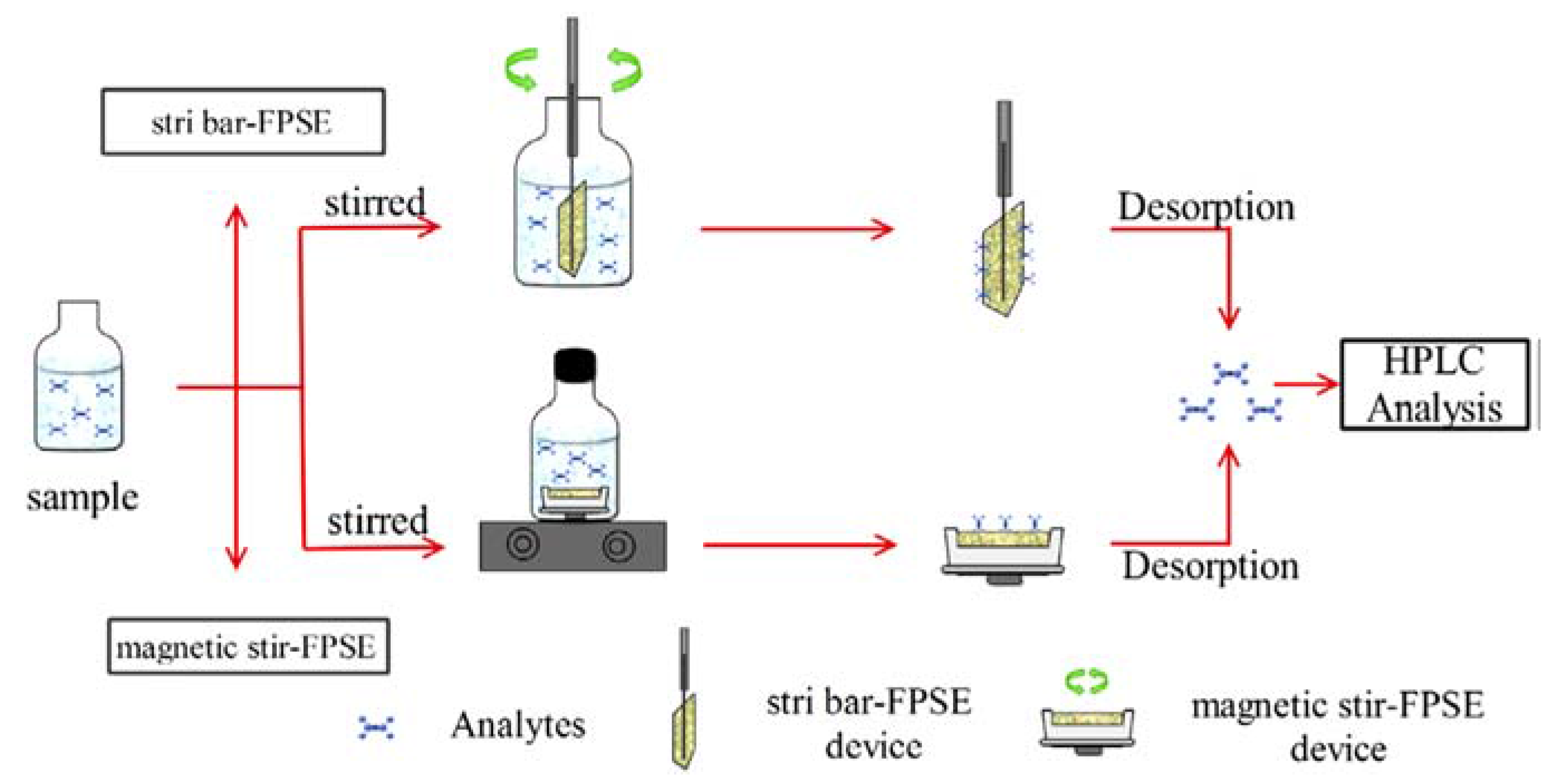 Separations | Free Full-Text | Fabric Sol–gel Phase Sorptive Extraction ... Separations | Free Full-Text | Fabric Sol–gel Phase Sorptive Extraction ...