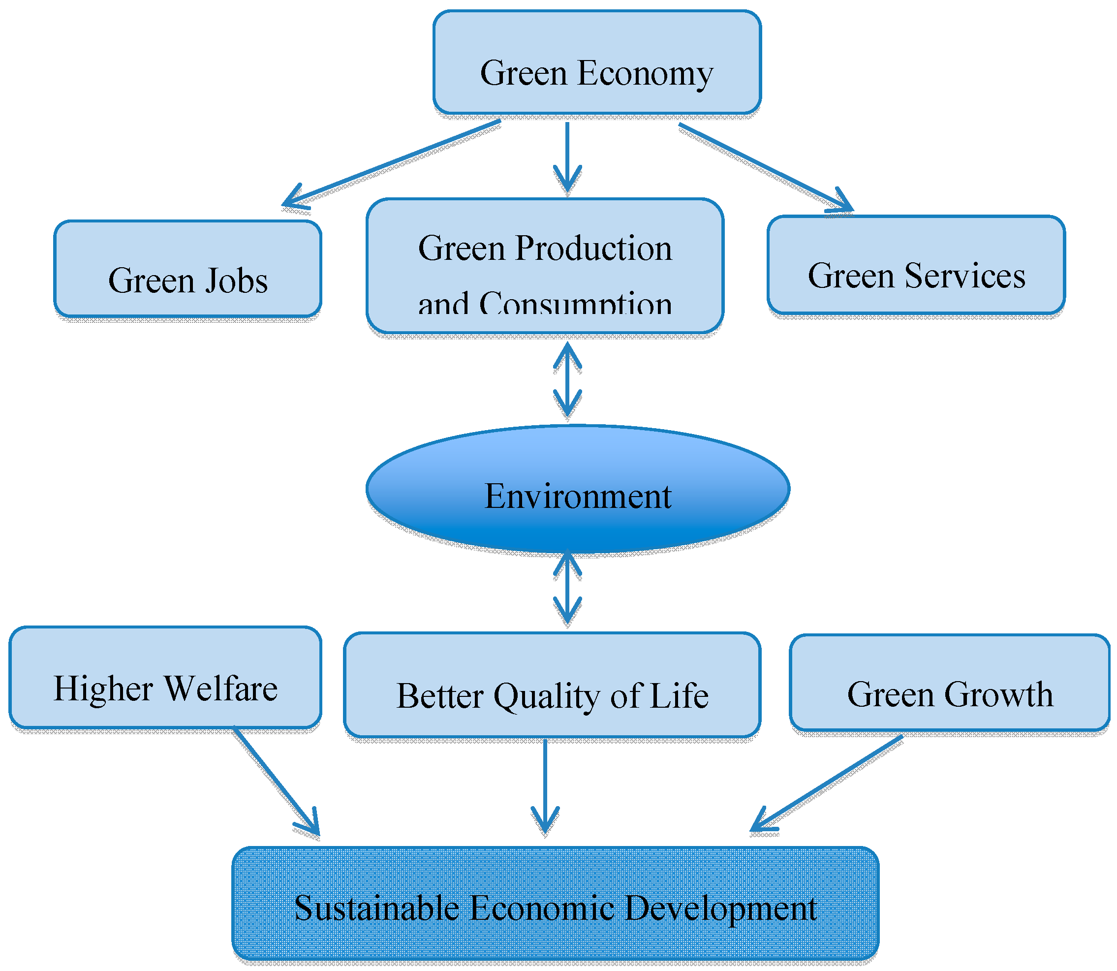 Sustainability Free Full Text Employment Policies For A Green