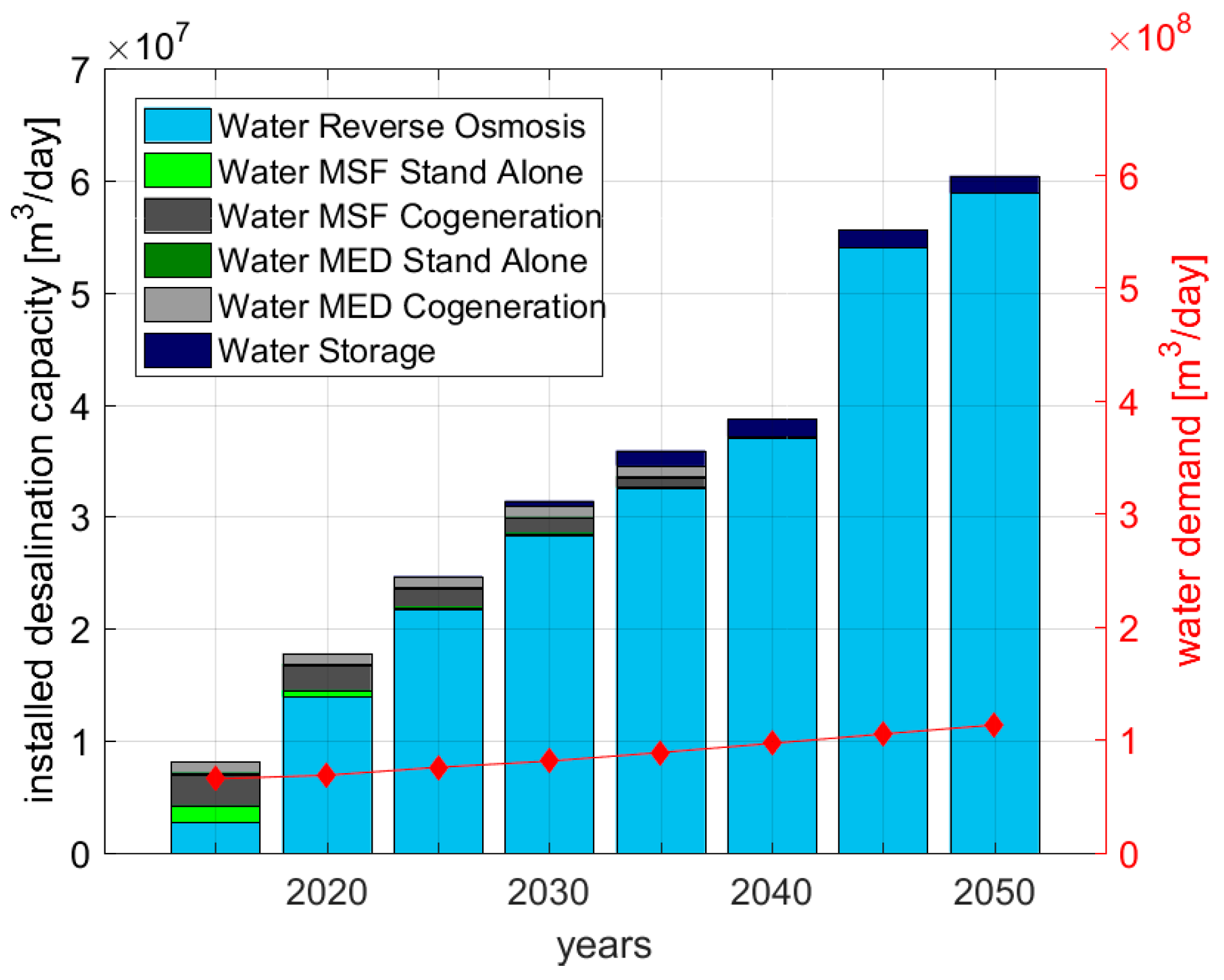Water Free Full Text Role Of Seawater Desalination In The