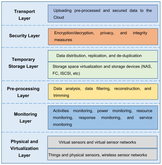 Fog Computing and the Internet of Things: A Review