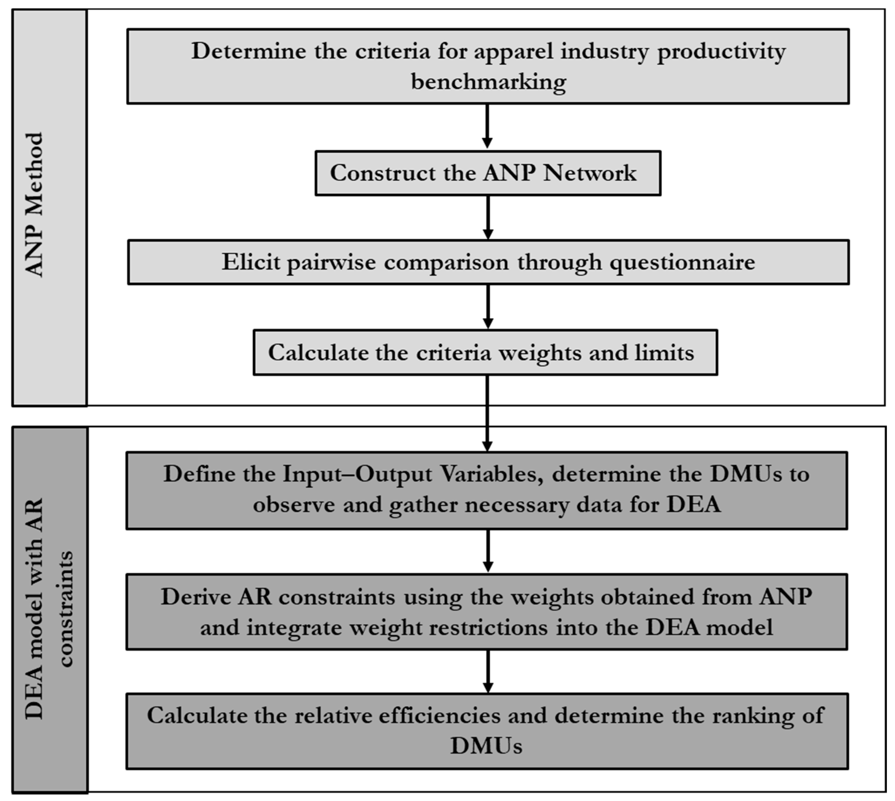 Productivity Benchmarking Using Analytic Network Process (ANP) and Data Envelopment Analysis (DEA)