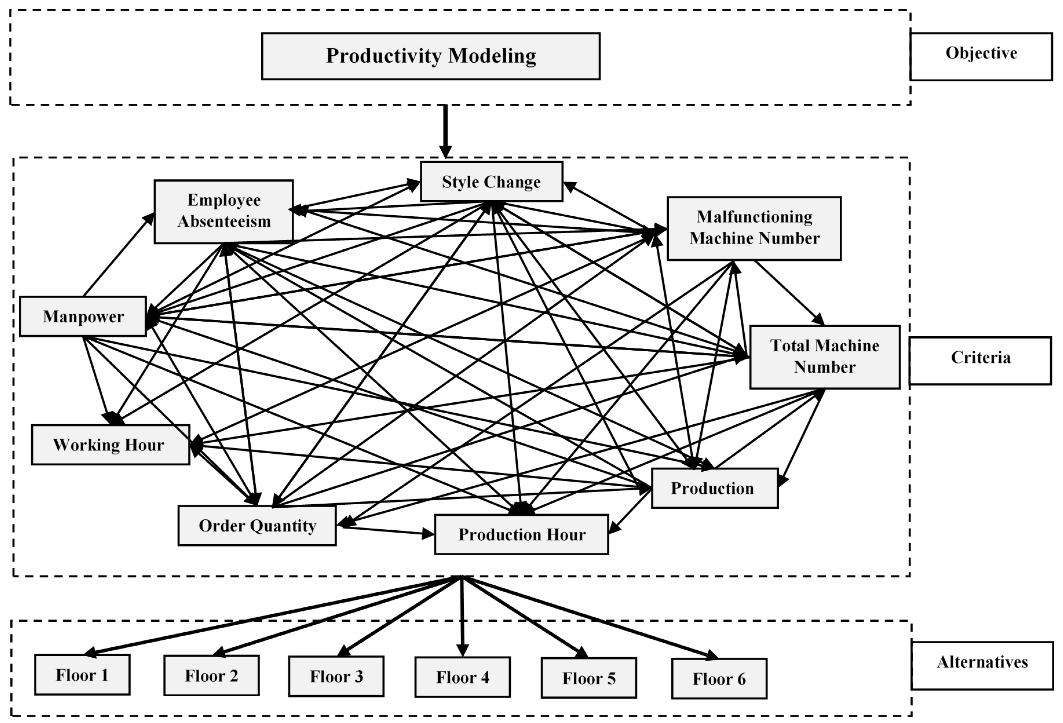 Productivity Benchmarking Using Analytic Network Process (ANP) and Data Envelopment Analysis (DEA)