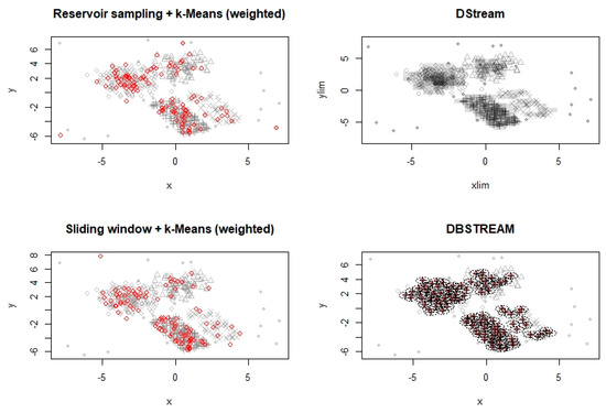 Data Stream Clustering Techniques, Applications, and Models ...