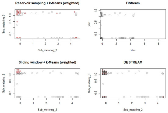 Data Stream Clustering Techniques, Applications, and Models ...