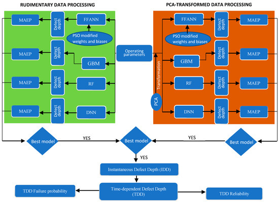 A Data-Driven Machine Learning Approach for Corrosion Risk Assessment—A Comparative Study