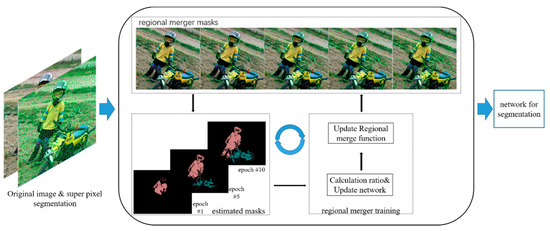 Weakly-Supervised Image Semantic Segmentation Based on Superpixel Region Merging