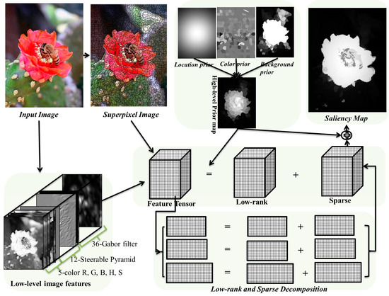 Tensor Decomposition for Salient Object Detection in Images