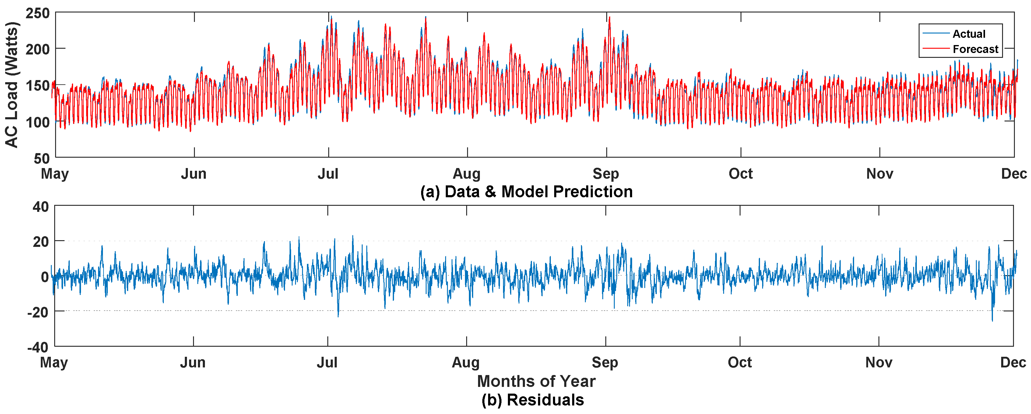 BDCC | Free Full-Text | Data-Driven Load Forecasting of Air ...