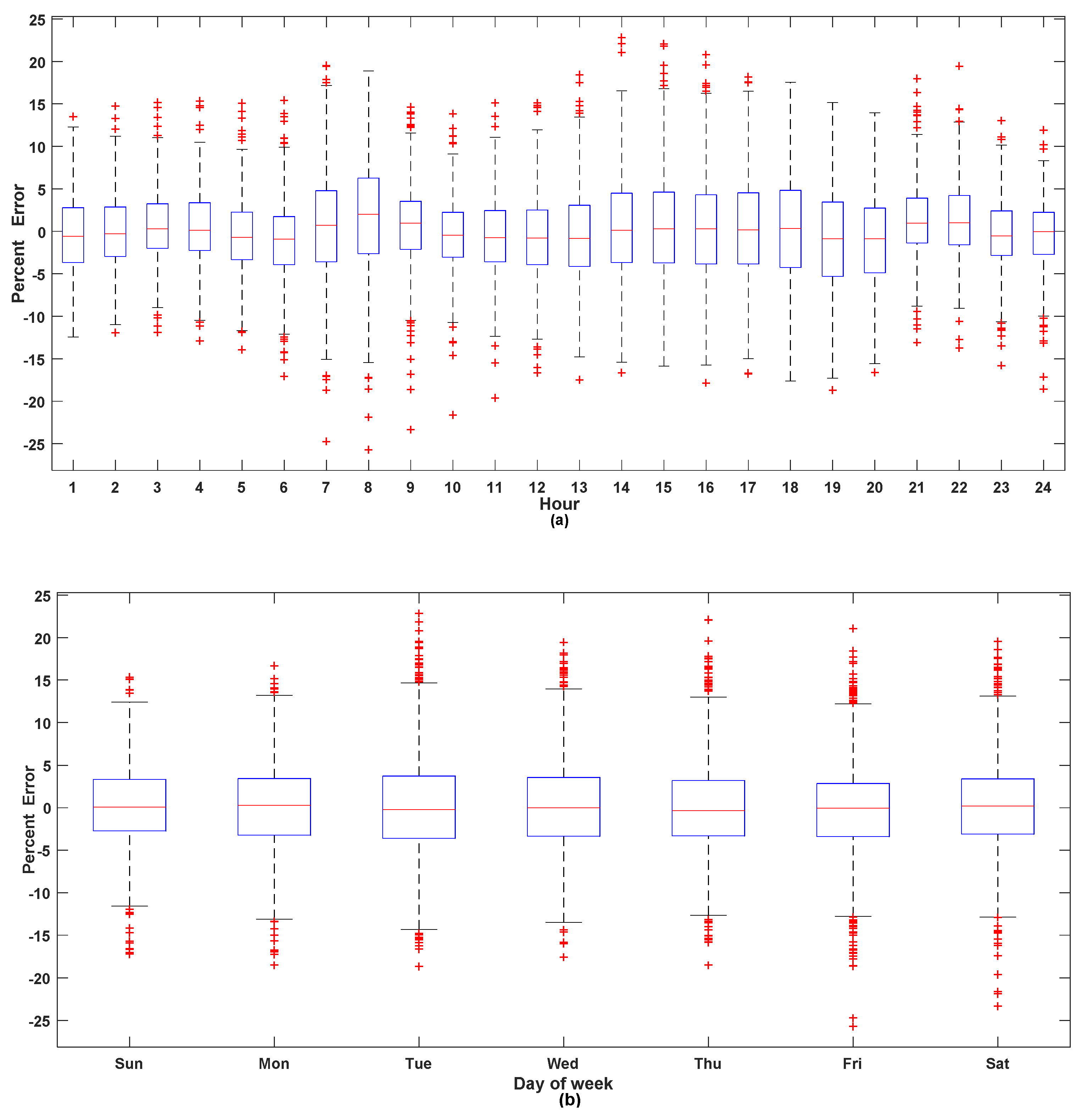 BDCC | Free Full-Text | Data-Driven Load Forecasting of Air Conditioners for Demand Response ...