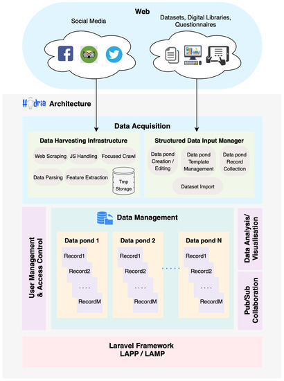 BDCC | Free Full-Text | Hydria: An Online Data Lake for Multi-Faceted ...