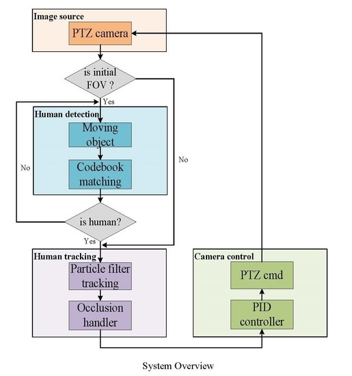 BDCC | Free Full-Text | An Intelligent Automatic Human Detection and ...