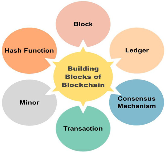 A Review of Blockchain in Internet of Things and AI