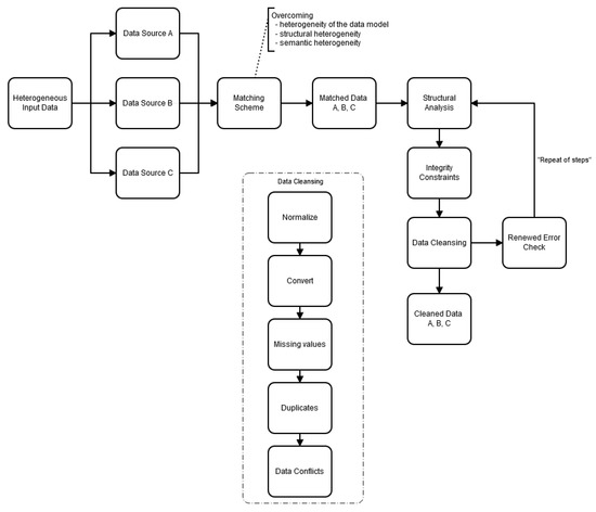 BDCC | Free Full-Text | Treatment of Bad Big Data in Research Data ...