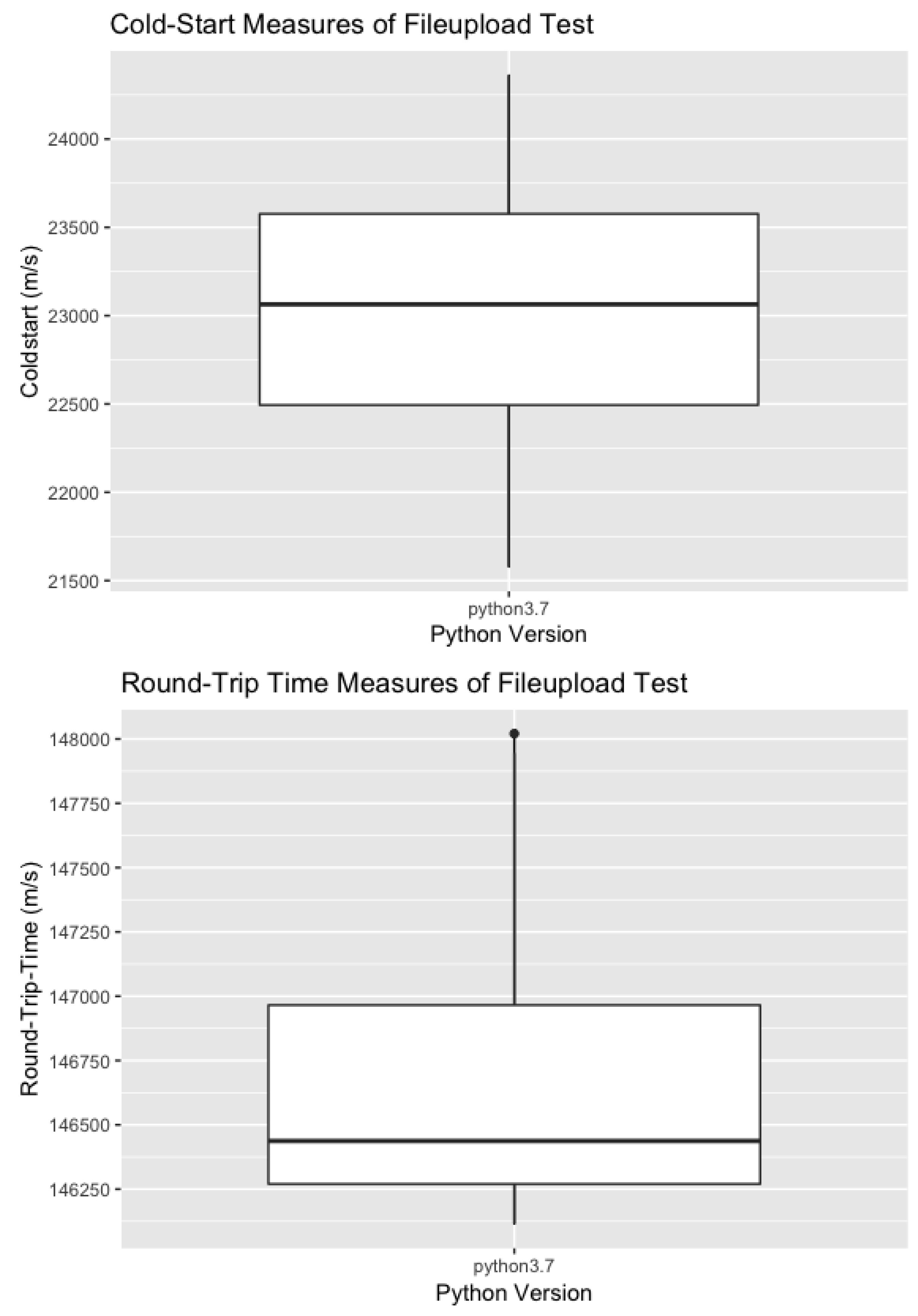A Traffic Analysis on Serverless Computing Based on the Example of a File Upload Stream on AWS ...