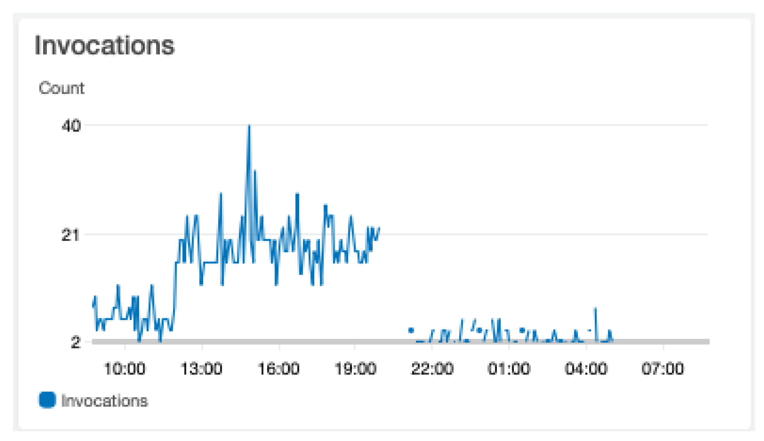 A Traffic Analysis on Serverless Computing Based on the Example of a File Upload Stream on AWS ...