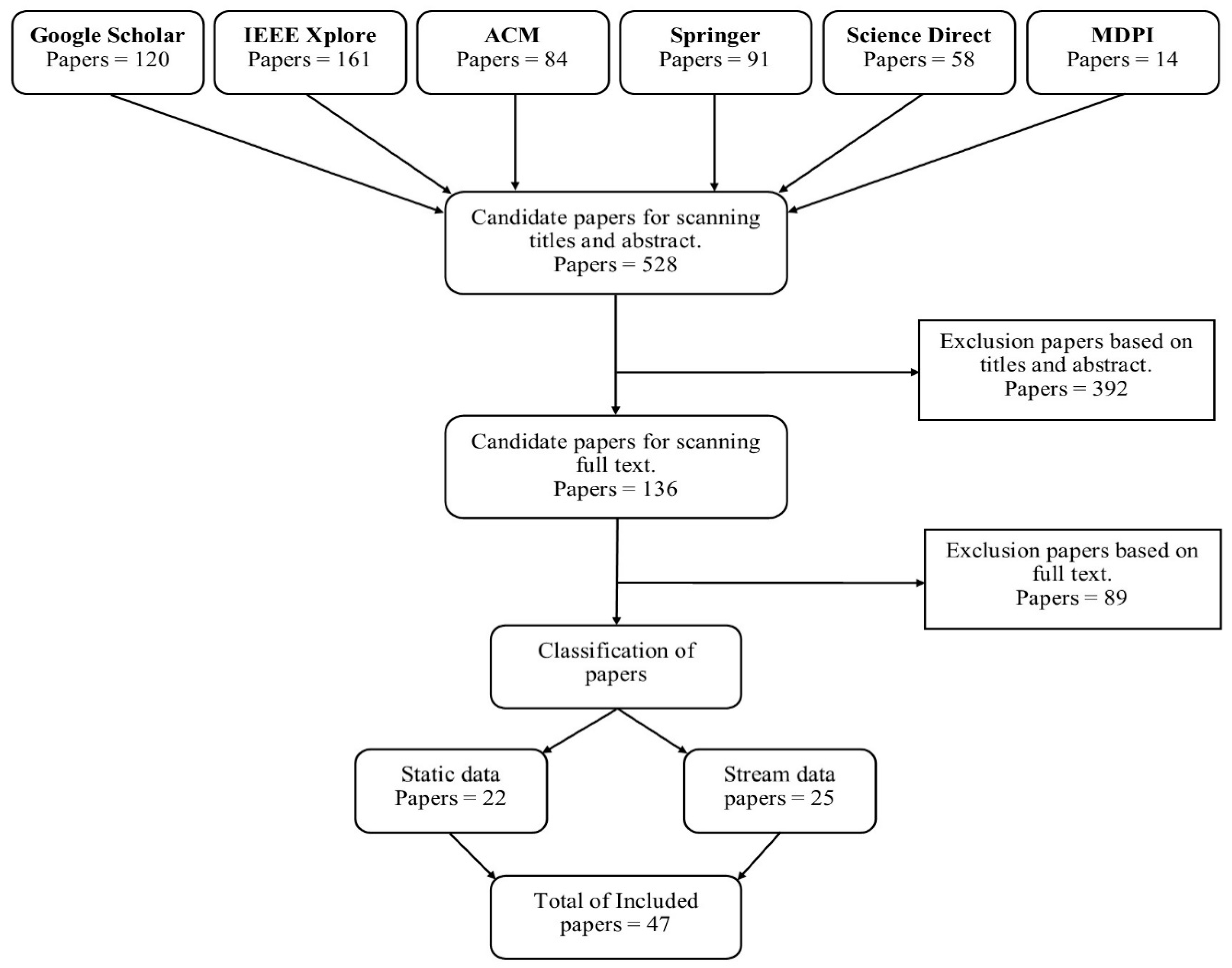 A Review of Local Outlier Factor Algorithms for Outlier Detection in Big Data Streams