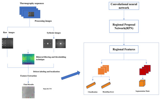 BDCC | Free Full-Text | Automatic Defects Segmentation and ...