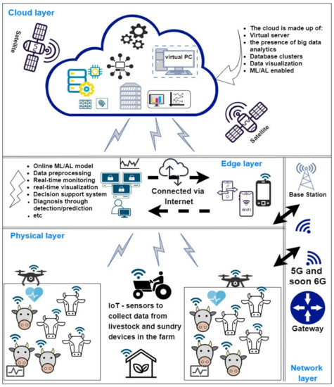 BDCC | Free Full-Text | IoT Technologies for Livestock Management: A ...