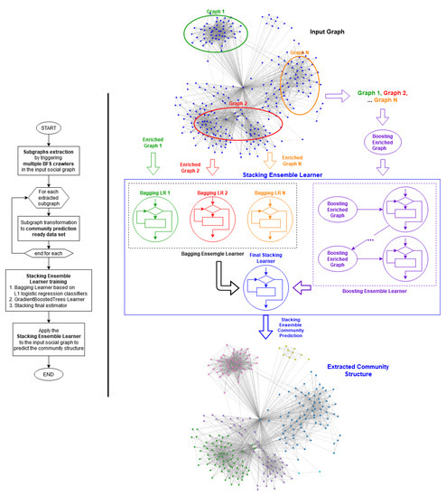 Stacked Community Prediction: A Distributed Stacking-Based Community ...