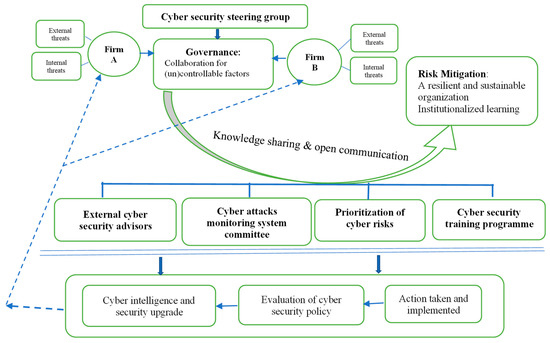 BDCC | Free Full-Text | The Global Cyber Security Model: Counteracting ...