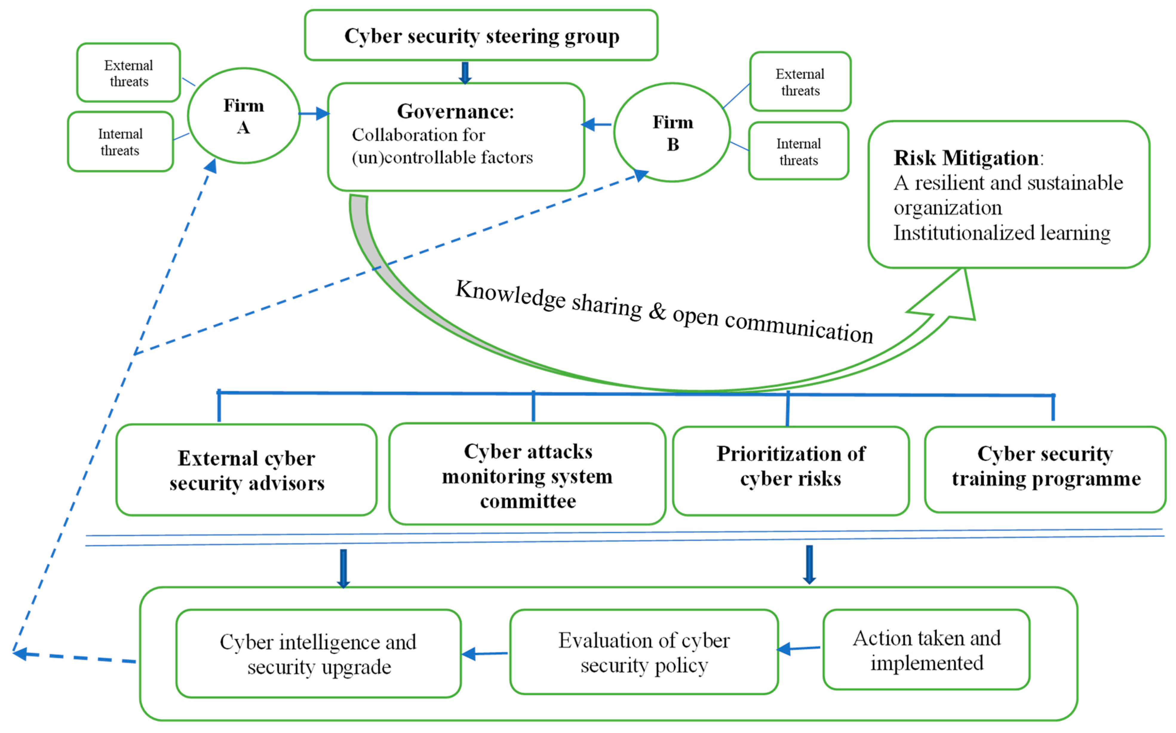The Global Cyber Security Model: Counteracting Cyber Attacks through a ...
