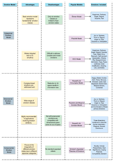 BDCC | Free Full-Text | AI Based Emotion Detection for Textual Big Data ...