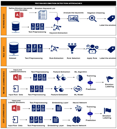 BDCC | Free Full-Text | AI Based Emotion Detection for Textual Big Data ...