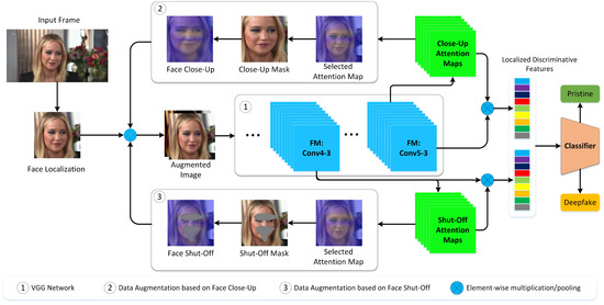 ADD: Attention-Based DeepFake Detection Approach