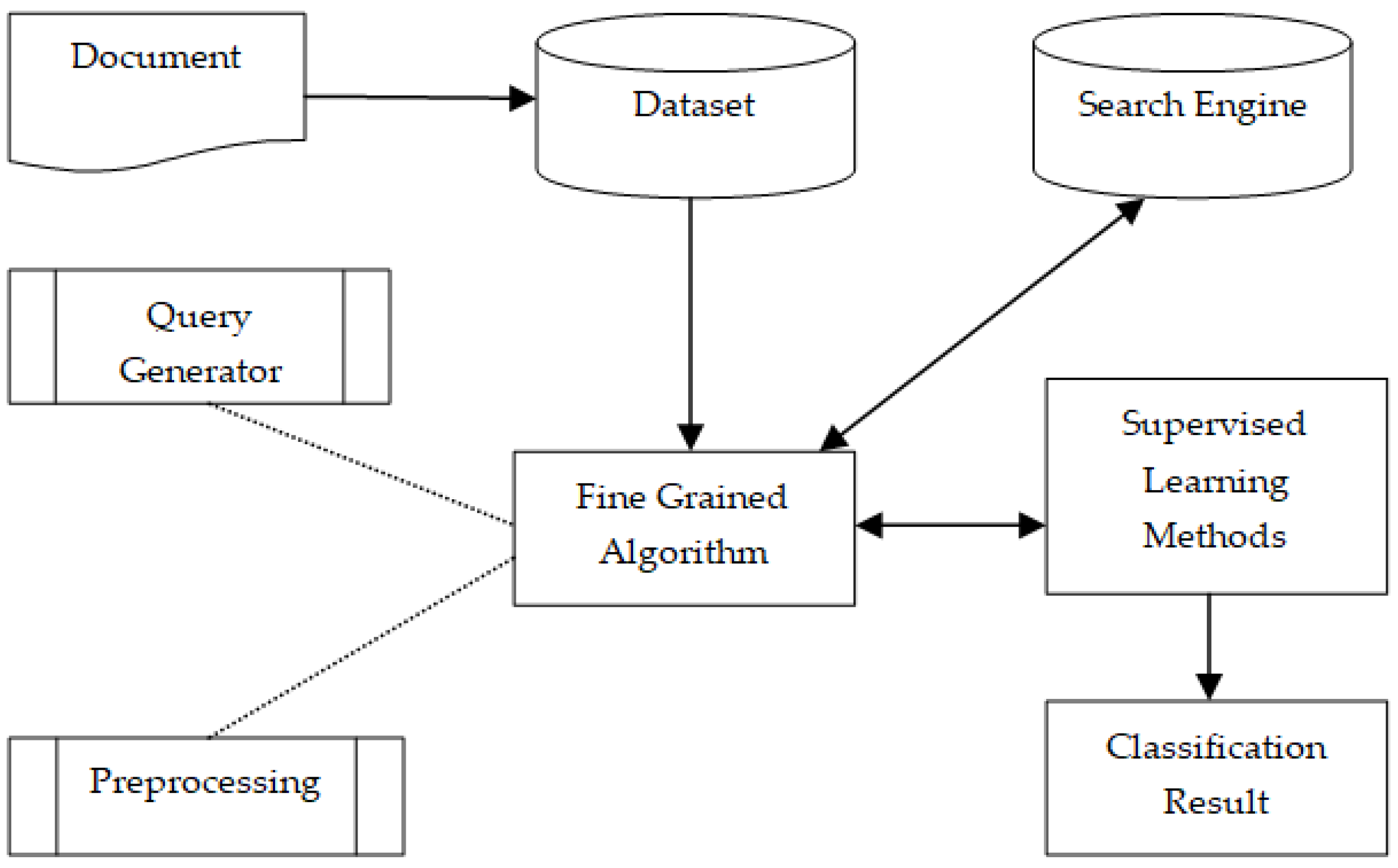 Bdcc Free Full Text Fine Grained Algorithm For Improving Knn Computational Performance On