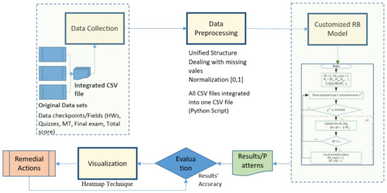 Customized Rule-Based Model to Identify At-Risk Students and Propose ...