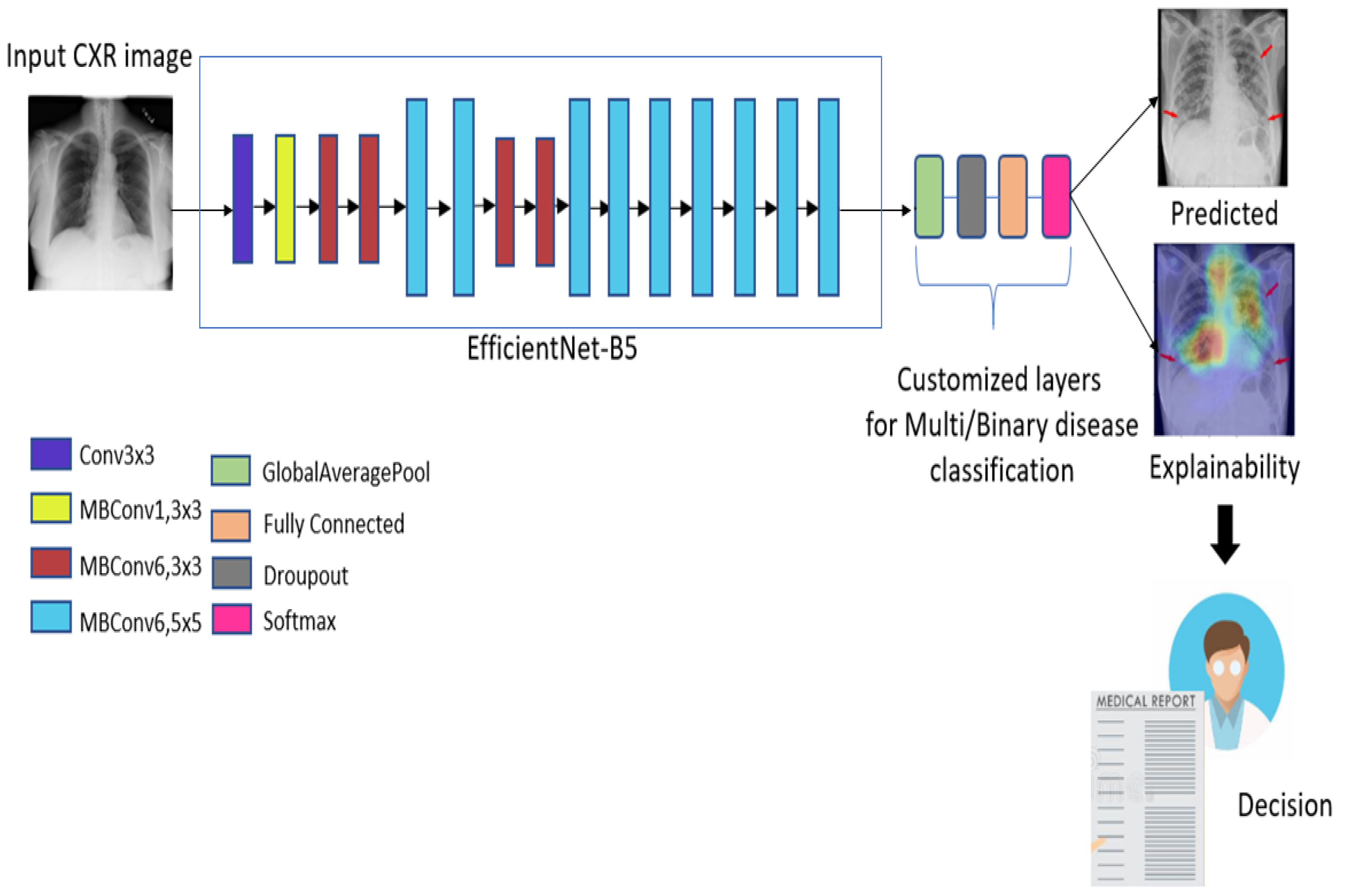 Explainable COVID-19 Detection on Chest X-rays Using an End-to-End Deep ...