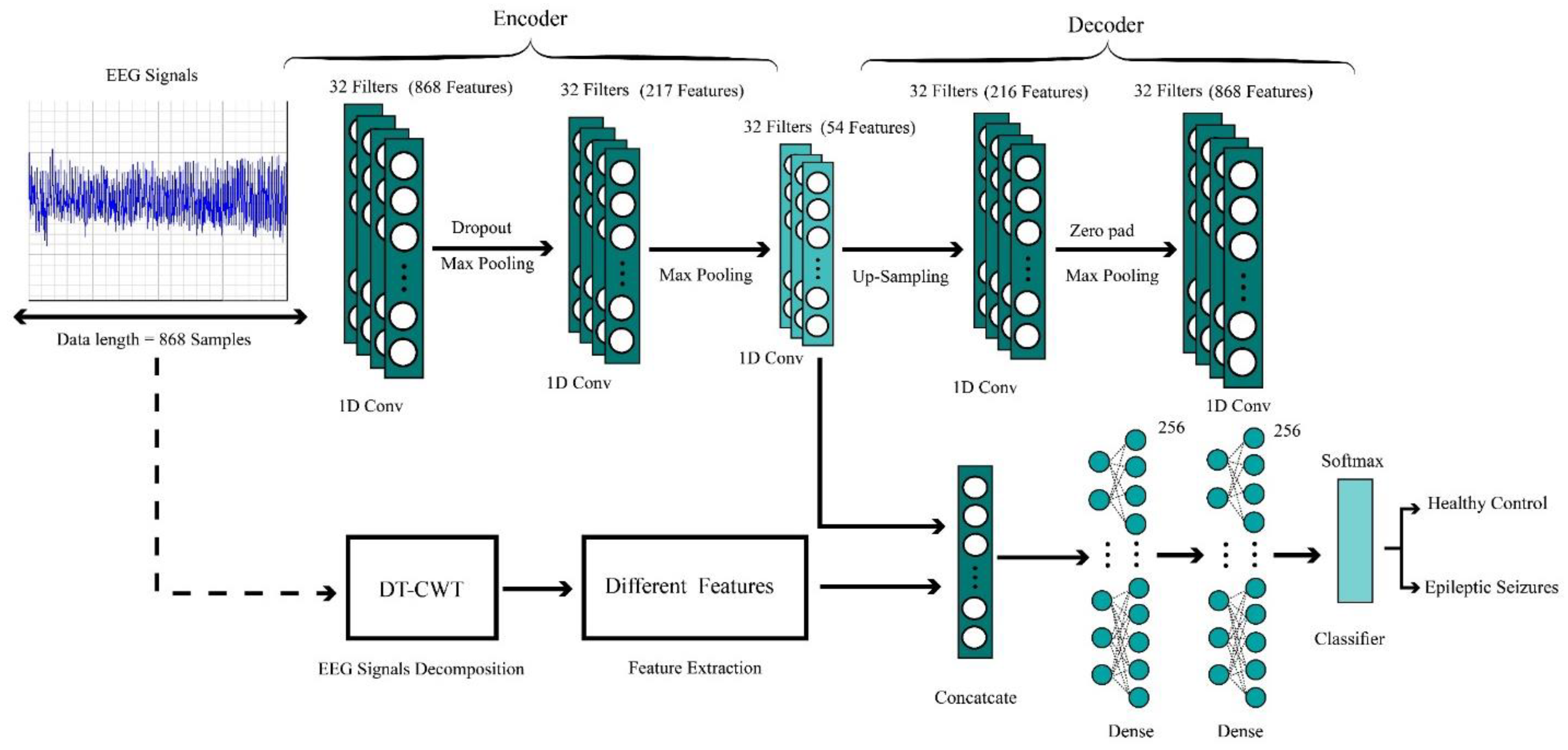 Bdcc Free Full Text Automatic Diagnosis Of Epileptic Seizures In Eeg Signals Using Fractal
