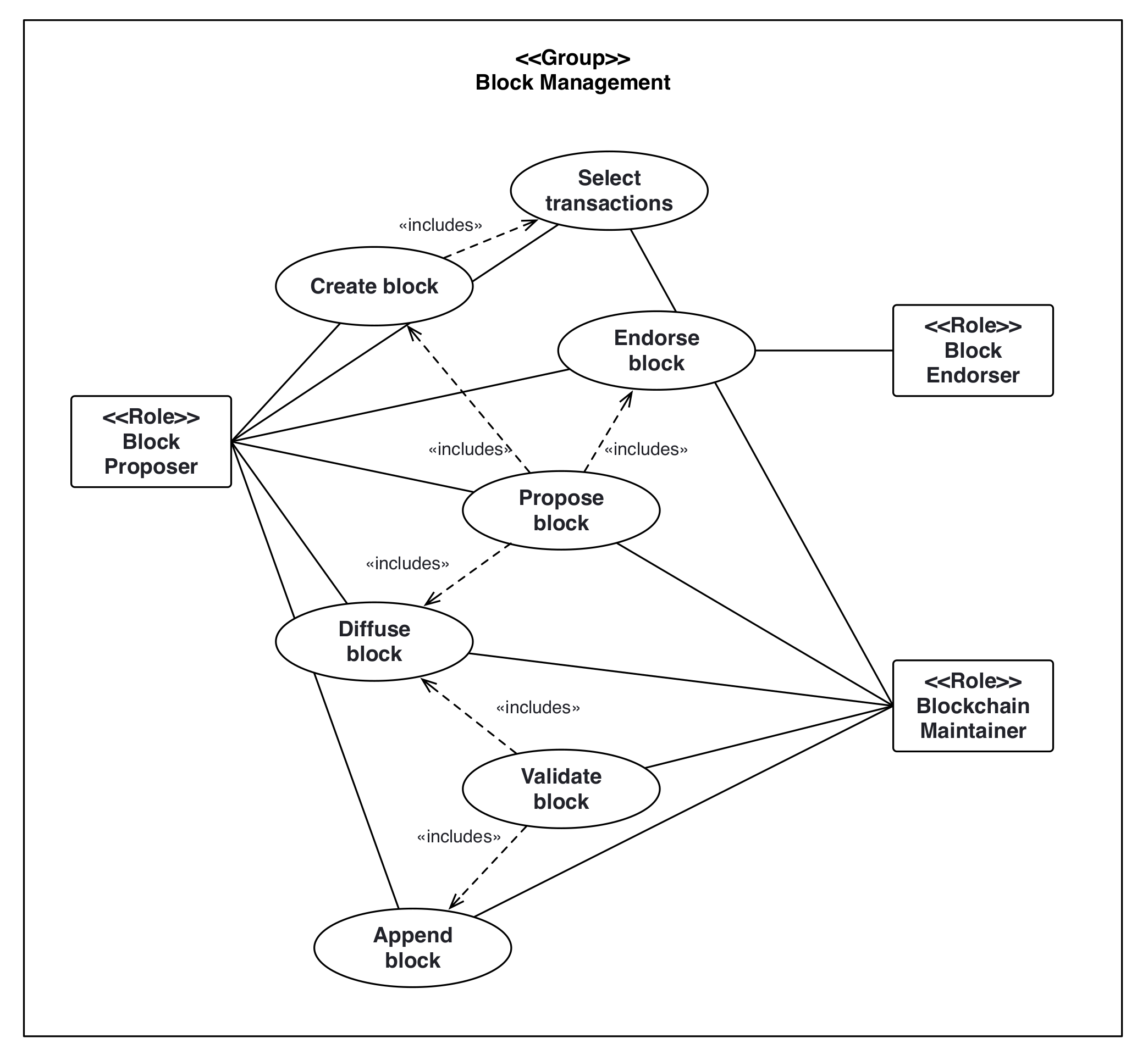 AGR4BS: A Generic Multi-Agent Organizational Model for Blockchain Systems