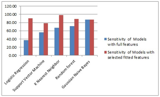 Fuzzy Neural Network Expert System with an Improved Gini Index Random Forest-Based Feature ...