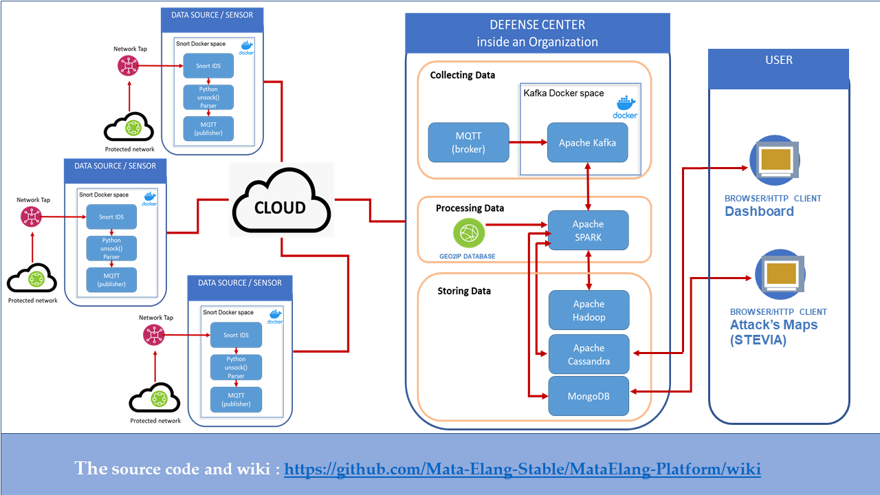 BDCC | Free Full-Text | The Next-Generation NIDS Platform: Cloud-Based Snort NIDS Using ...