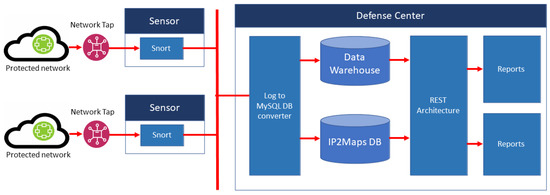 The Next-Generation NIDS Platform: Cloud-Based Snort NIDS Using ...