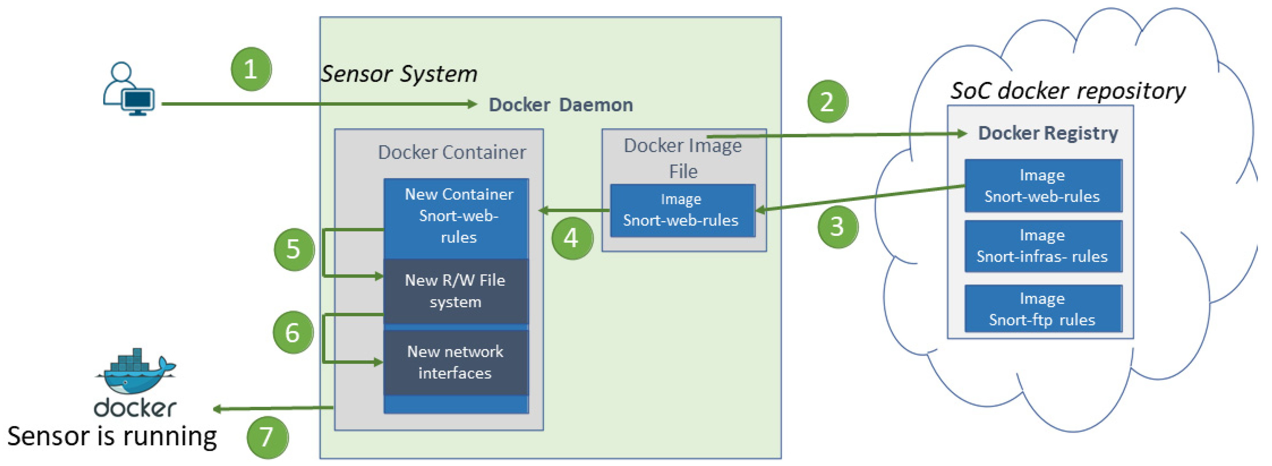 The Next-Generation NIDS Platform: Cloud-Based Snort NIDS Using ...