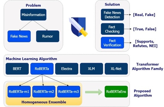 BDCC | Free Full-Text | RoBERTaEns: Deep Bidirectional Encoder Ensemble Model for Fact Verification