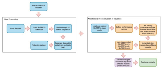 RoBERTaEns: Deep Bidirectional Encoder Ensemble Model for Fact Verification