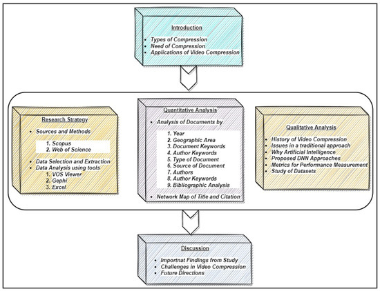 BDCC | Free Full-Text | Deep Learning Approaches for Video Compression ...