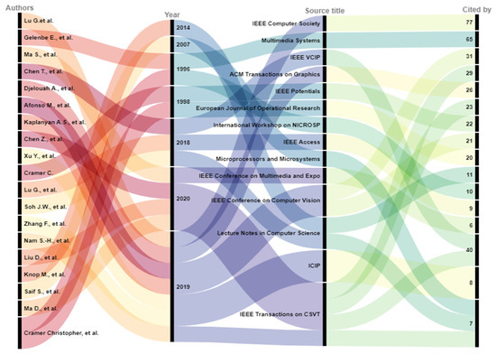 BDCC | Free Full-Text | Deep Learning Approaches for Video Compression ...