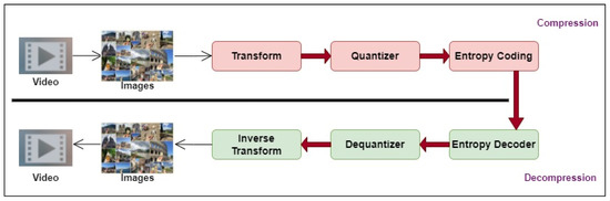BDCC | Free Full-Text | Deep Learning Approaches for Video Compression ...