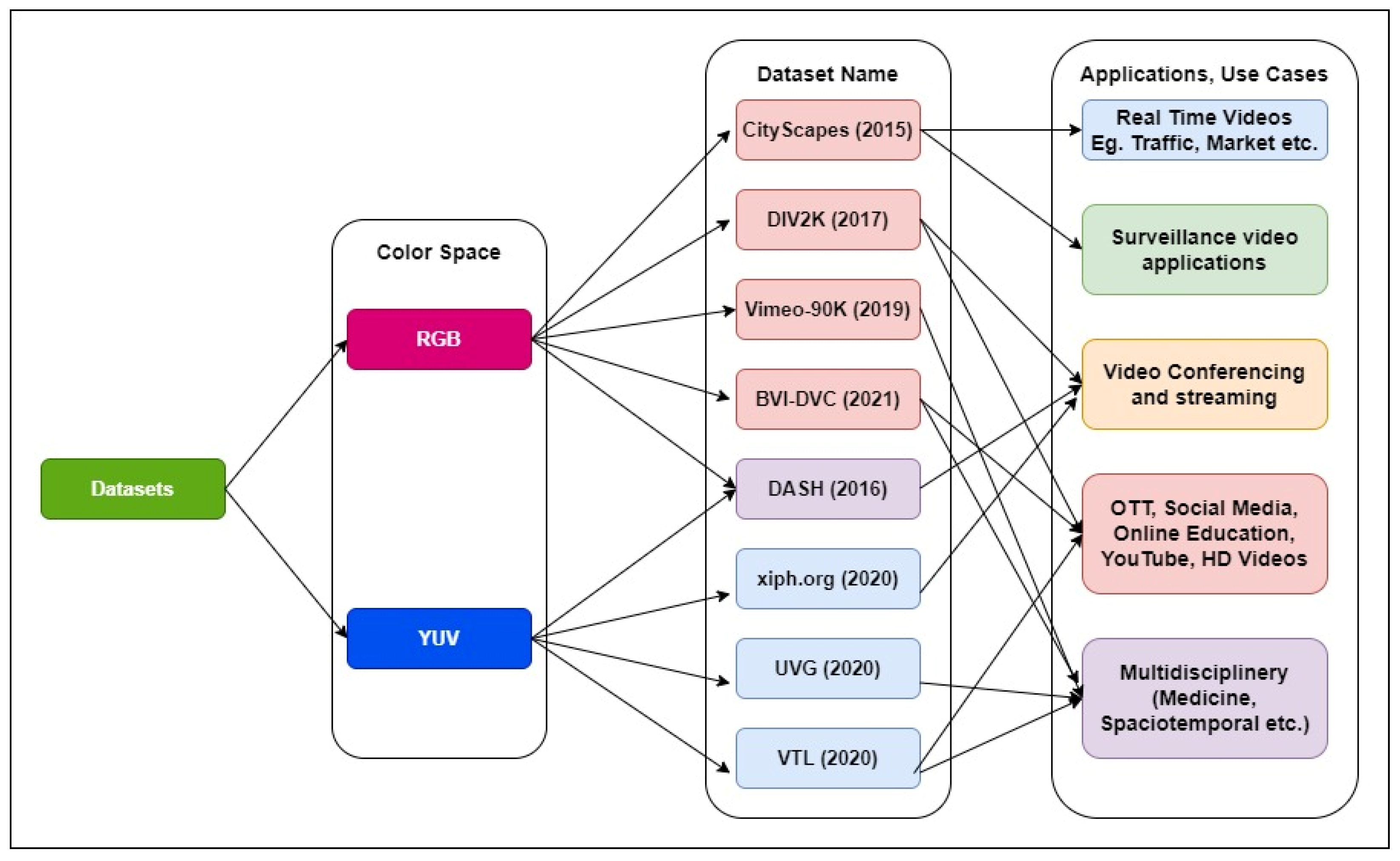 BDCC | Free Full-Text | Deep Learning Approaches for Video Compression ...