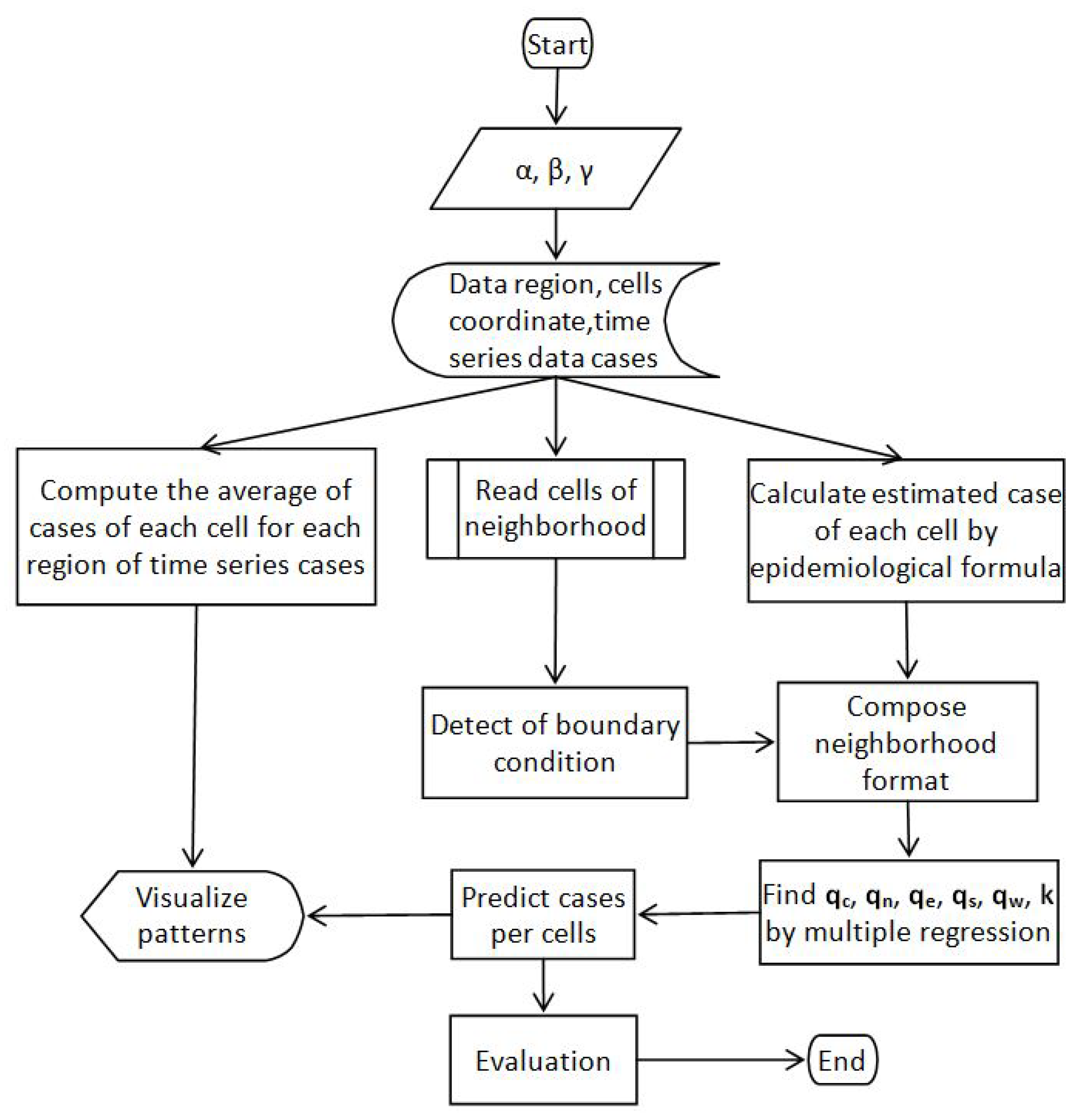 A Non-Uniform Continuous Cellular Automata for Analyzing and Predicting ...