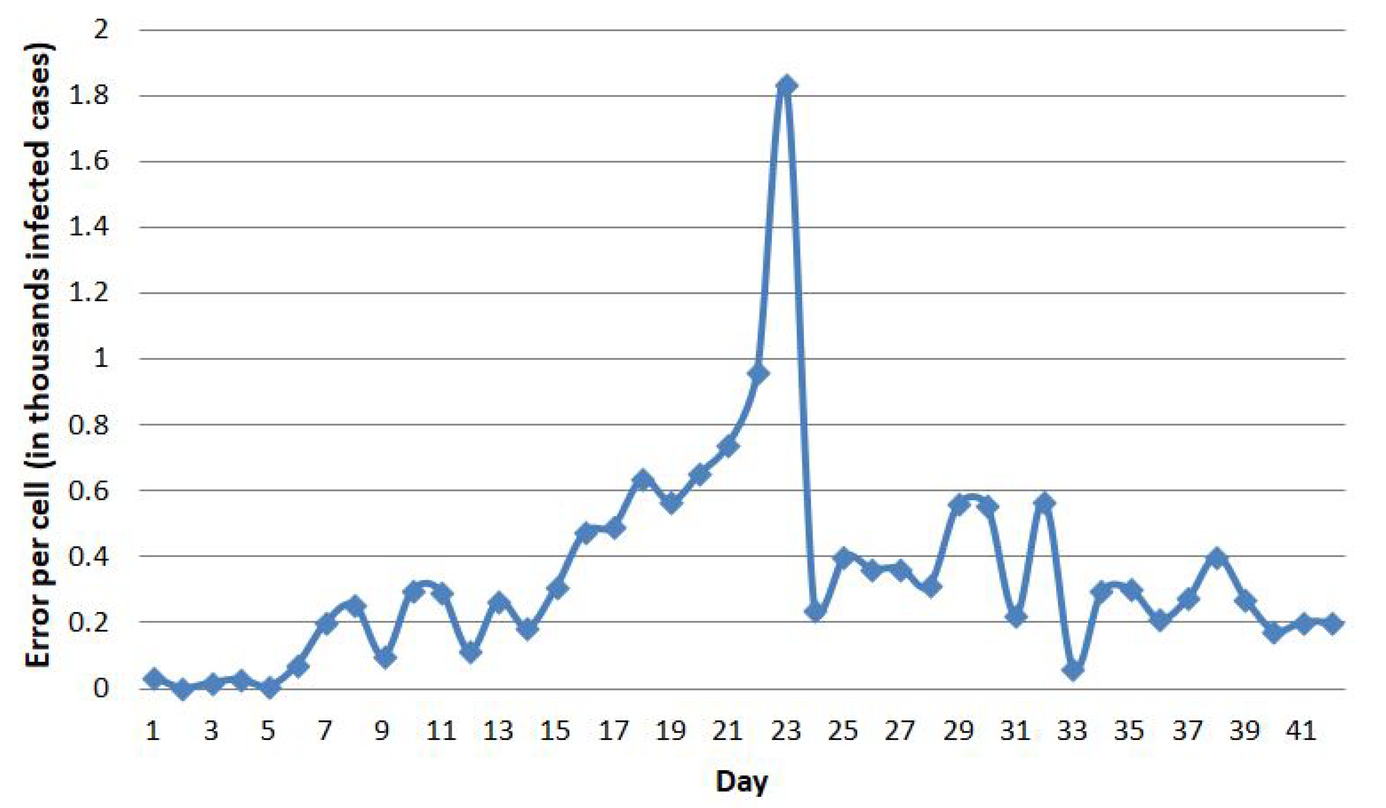 A Non-Uniform Continuous Cellular Automata for Analyzing and Predicting ...
