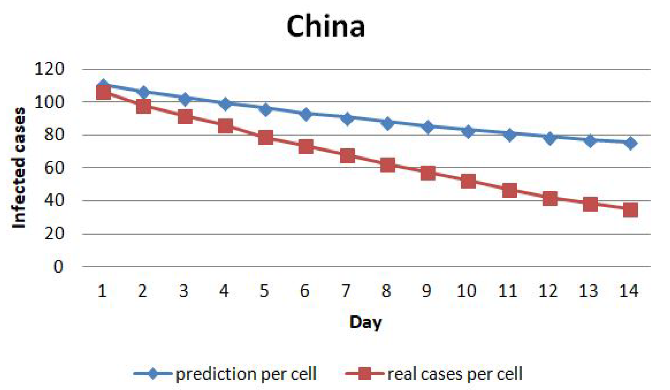 A Non-Uniform Continuous Cellular Automata for Analyzing and Predicting ...
